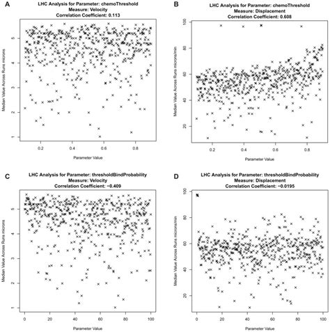Parameter Analysis Using A Latin Hypercube Approach To Determine The Download Scientific