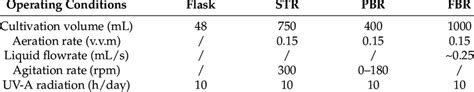 Summary Of The Main Operating Parameters In Different Bioreactor Systems Download Scientific