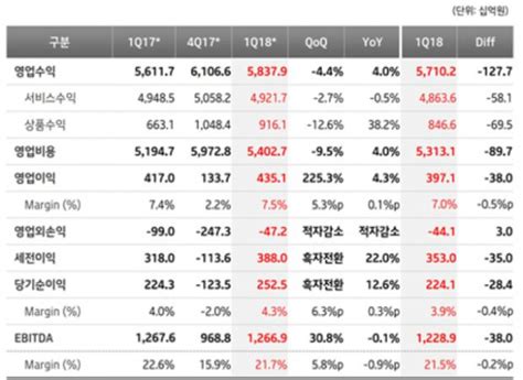 Kt 영업익 늘었는데새 회계기준 때문에 Zdnet Korea