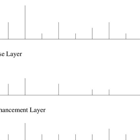 Proposed Partitioning Of Dct Coefficients For Snr Scalability