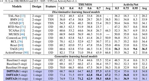 table 1 from difftad temporal action detection with proposal denoising
