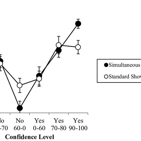 Confidence Accuracy Characteristic Plot For The Simultaneous Showup Download Scientific