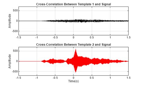 Measure Signal Similarities Matlab And Simulink Example