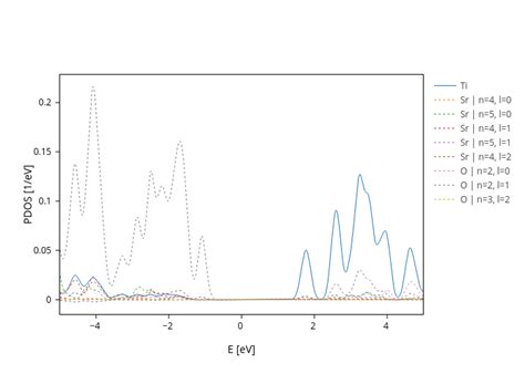 Visualization — Sisl
