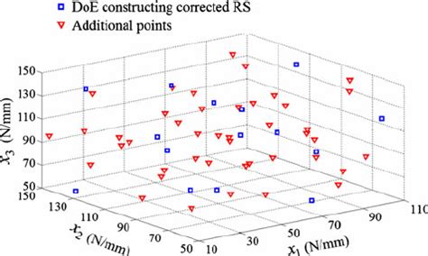 DoE For Moving Least Squares Approximation Download Scientific Diagram