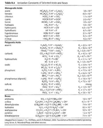 Solved Develop And Sketch The Log C Vs PH Diagram For The Following 1 Answer Transtutors