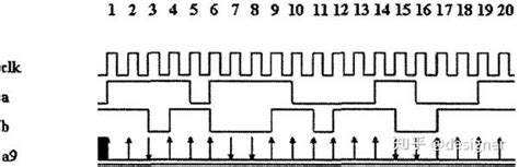 Systemverilog之sva（一） 知乎