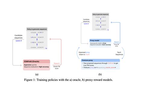 Advancements In Protein Sequence Design Leveraging Reinforcement