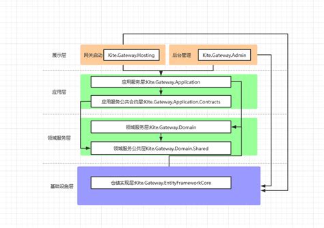 分享一个基于abp 和yarp 开发的api网关项目 董川民
