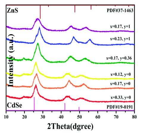 Xrd Spectra Of Cd X Zn 1−x S Y Se 1−y 36 Download Scientific Diagram