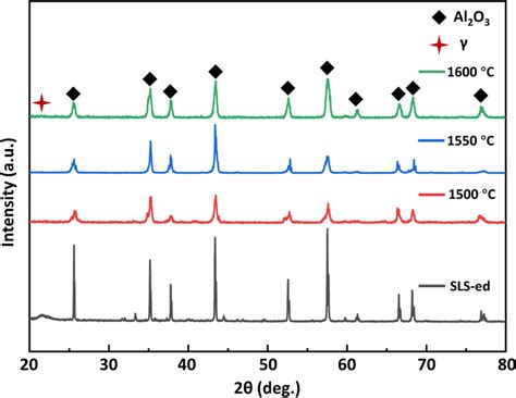 Xrd Patterns Of Al2o3 Ceramics In Green Body And At Different Sintering