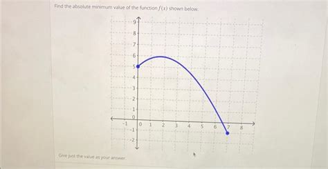 Solved Find The Local Minimum Of The Function Fx Which Is
