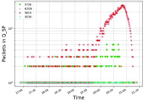 Number Of Packets Inside The Q Sp To Be Sent To Each Node In The Third