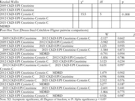 Comparison Of The Difference Between The One Way Anova Non Parametric