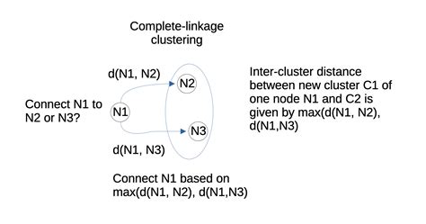 Choosing A Neighbour During Complete Linkage Clustering