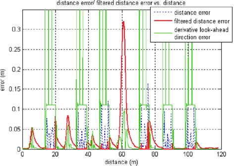 Real Distance Error Dashed Line Filtered Error Thick Solid