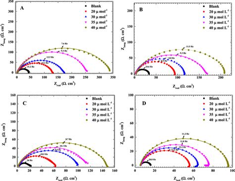 Measured EIS Nyquist Plots Dotted And Their Fitted Curves Solid