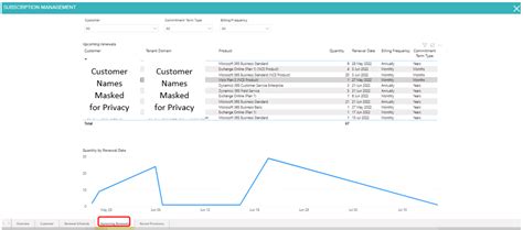 PRISM Customer Subscription Management Reports Operations APAC
