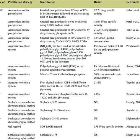 Novel Strategies For Enhanced Pectinase Production Download