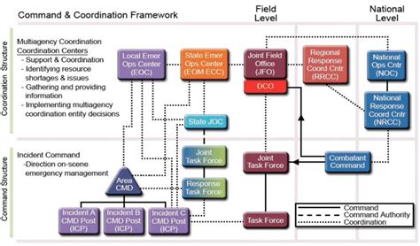 4 Nims Command And Coordination Framework Download Scientific Diagram