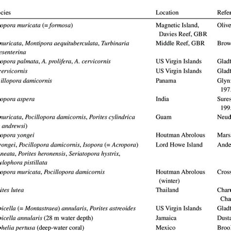 Pdf Spatial Temporal And Taxonomic Variation In Coral Growth