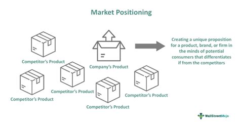 Market Positioning What Is It Strategies Examples Advantages