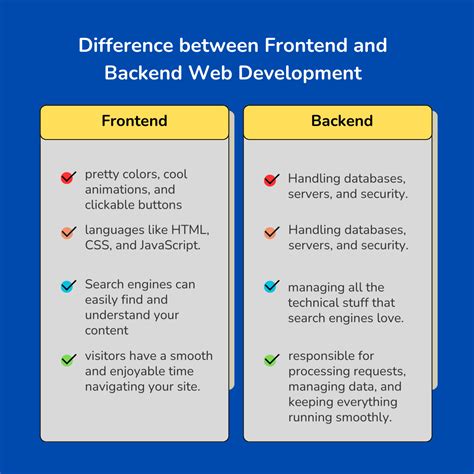 Whats The Difference Between Frontend And Backend Web Unveiling The