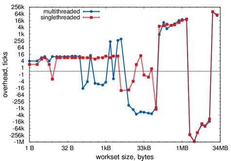 Absolute Overhead Of Virtual Memory Download Scientific Diagram