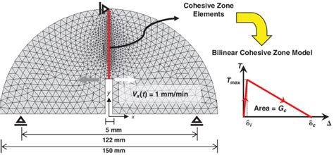 Finite Element Mesh And Its Boundary Conditions To Model Scb Testing V Download Scientific