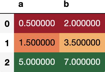 Python Formatting Numbers After Coloring A Dataframe Using Styler Stack Overflow