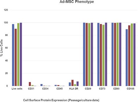 Msc Cell Surface Phenotype Flow Cytometry Of The Ad Mscs Was Performed