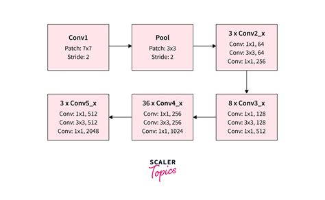 Introduction To Resnet Scaler Topics