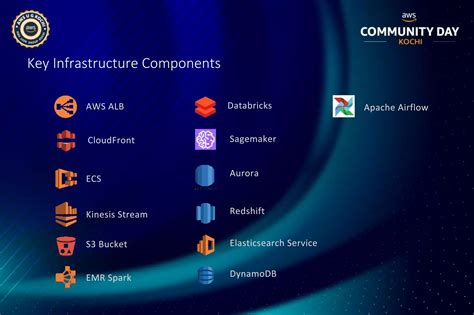 Acdkochi19 Next Generation Data Analytics Platform On Aws Ppt