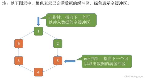 第五章 Io管理 八、缓冲区管理 Csdn博客