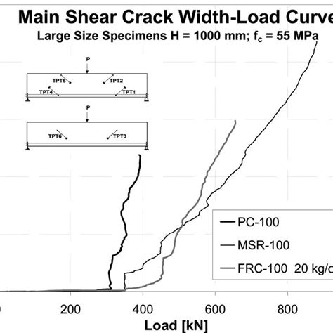 Shear Crack Width Load Curve Series 2 H 1000 Mm Download Scientific Diagram