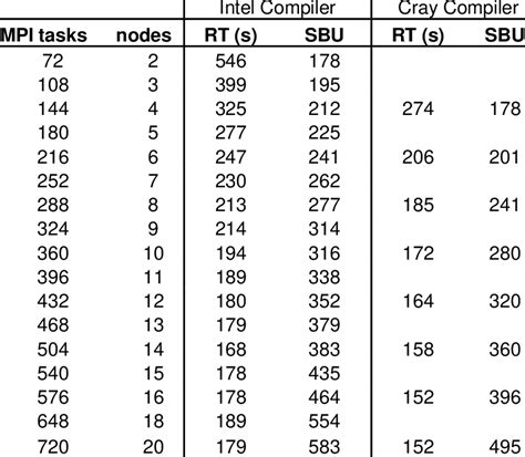 Ifs Standalone Performance For 10 Days Run With Different Mpi Download Scientific Diagram