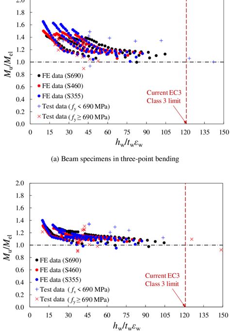 Examination Of Ec3 Class 3 Slenderness Limit For Internal Elements Of Download Scientific