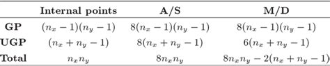 The Number Of Arithmetic Operations Per Iteration For Non Polynomial