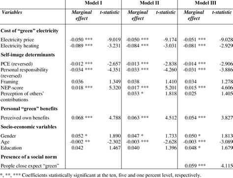 Marginal Effects Estimates In The Random Effects Binary Probit Model