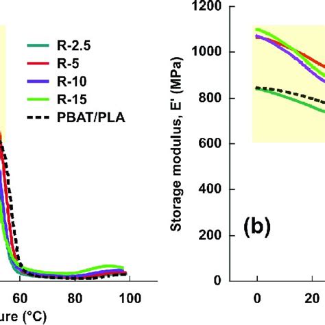 Temperature Dependence Of Storage Modulus Of Pbatpla Blend A And B