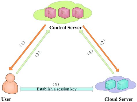 Information Exchange Process Download Scientific Diagram