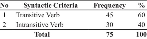 the frequent uses of indonesian verbs based on syntactic criteria