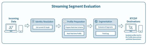 Solved Aep Real Time Activation Adobe Experience League Community 371446