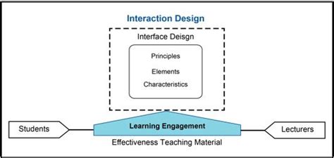 A Conceptual Framework For Effective Learning Engagement Towards Download Scientific Diagram