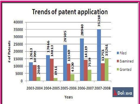 Patent Registration In India