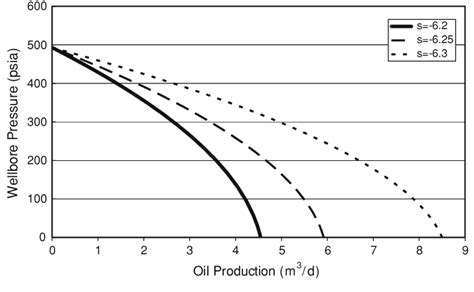 Inflow Performance Curve Ipr Curve Of The Candidate Well Download
