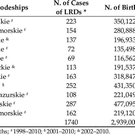 The Number Of Cases And Prevalence Per 10 000 Births Of Limb Reduction Download Scientific