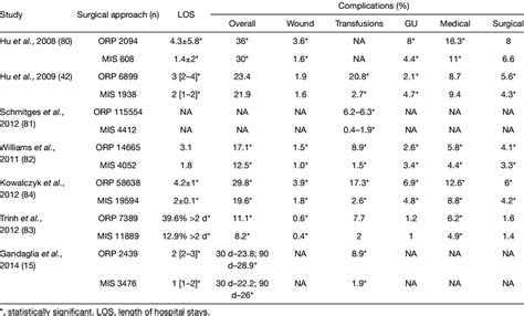 Perioperative Complications Of Open Vs Minimally Invasive Surgery For