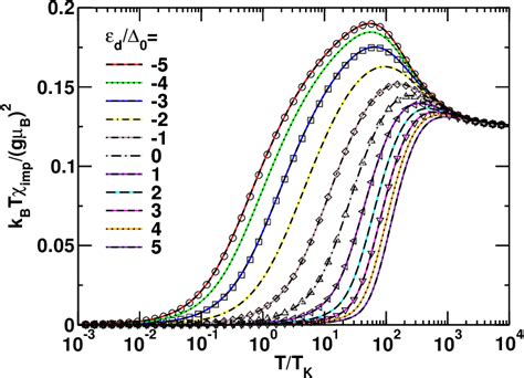 Color online Impurity susceptibility χimp T vs T TK for the Download Scientific Diagram