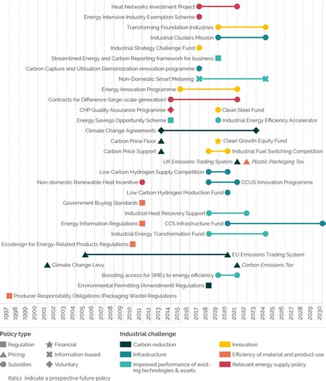 Briefing Industrial Decarbonisation Policies For A Uk Net Zero Target